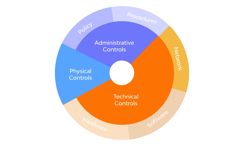The concept of Defense in Depth. 🔒 Everything you need to know